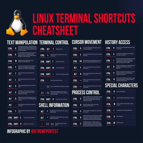 letsdefend on linkedin linux terminal shortcuts cheatsheet