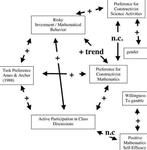 A Visual Representation Of The Correlations Observed In This Study All Download Scientific