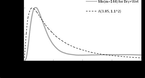 Fitting Of Lognormal Distribution To Mixture For Dry And Wet Fallouts