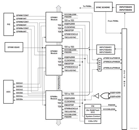 Dsp C2000 Tms320f28002x 数字电源学习记录 System