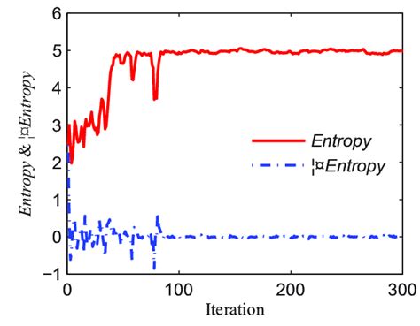 Curves Of Entropy And ∆ Entropy Detected From Dtlz1 With Multimodal