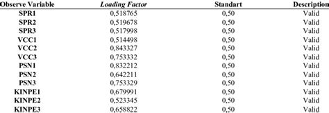 Observe Variable Validity Test Download Scientific Diagram