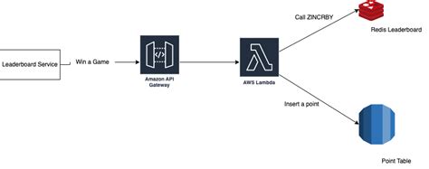 System Design — Ad Click Event Aggregation By Vedansh Gurunathan Medium