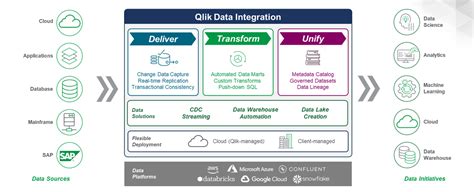 Accelerate Your Migration To Sap S 4 Hana With Qlik Gold Client