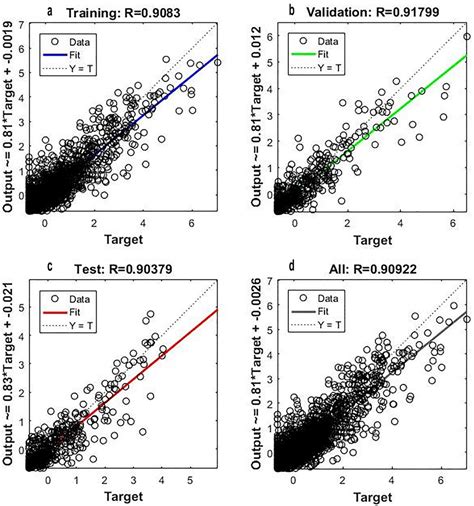 The Scatter Plot Of A Training Data B Validation Data C Test Data D All