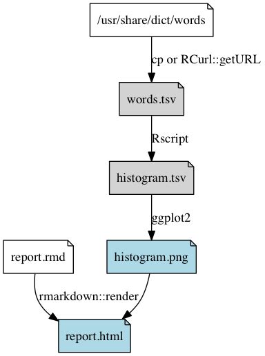 Chapter 36 Automating Data Analysis Pipelines Stat 545