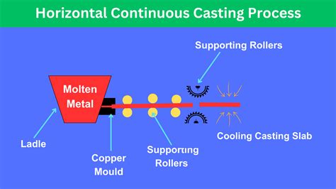 Continuous Casting Working Process Diagram Types Continuous Casting Machine Application