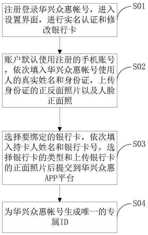 user authentication binding method and device eureka patsnap