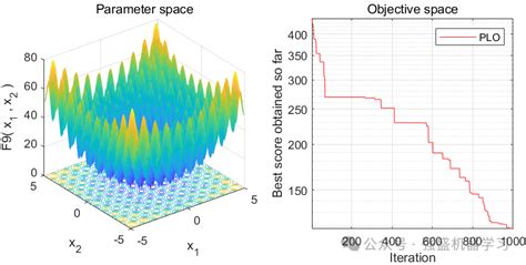 极光优化算法plo 2024年8月sci新算法 公式原理详解与性能测评 Matlab代码免费获取 Csdn博客