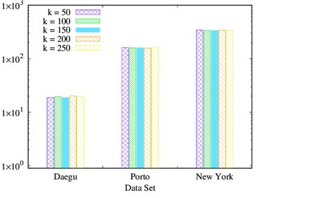 Top K Query Performance Download Scientific Diagram