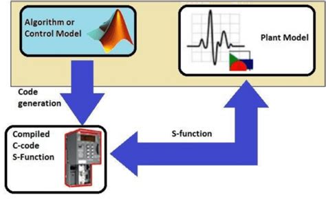 Difference Between Hil Sil Mil In Automotive Csee