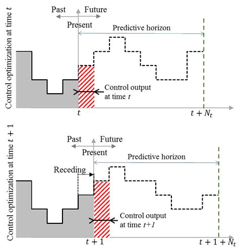 Receding Horizon Principle Download Scientific Diagram