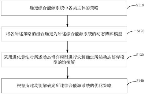 Method And Device For Determining Optimization Strategy Of Integrated