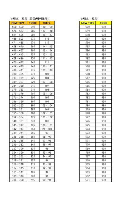 Toeic Toefl Conversion Table 2021 뉴텝스 토익 토플 범위표기 뉴텝스 토익 뉴텝스 토익 토플 558 600 990 118