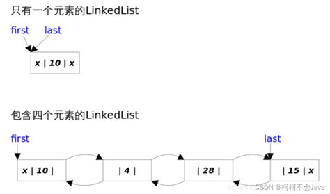 这可能是你看过最详细的java集合篇【二】—— linkedlist linkedlist a csdn博客