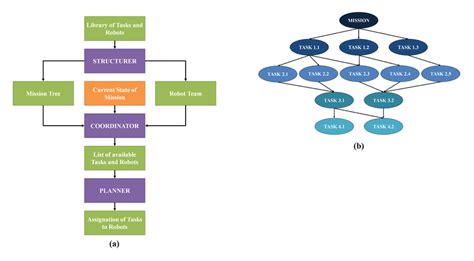 A Mission Layer Task Centered Approach B Example Of Mission Tree