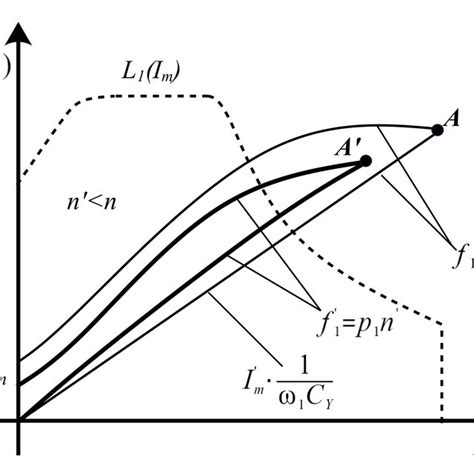 Self Excitation Process Of Ig On No Load Download Scientific Diagram
