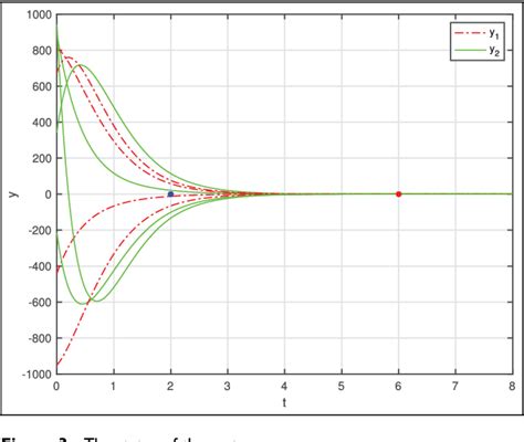 Figure 3 From Consensus Of Multi Agent Systems Via Prescribed Time Sliding Mode Control Method