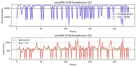 Leveldb Rocksdb 性能实验 Ycsb Yanghy的博客