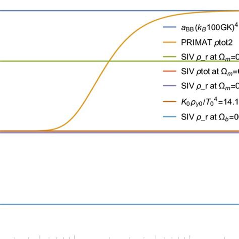 The Ratio ρ T T 4 For Siv ρtot And Radiation ρr At Ωm 0 999 Are Download Scientific