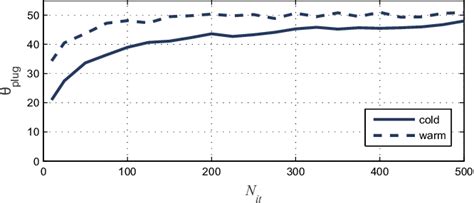 The Dynamic Angle Of Repose As Function Of Number Of Iterations For Download Scientific Diagram