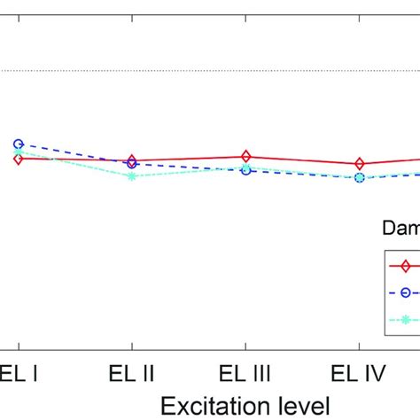 Root Mean Square Of The Response Displacement Under Different Levels Of