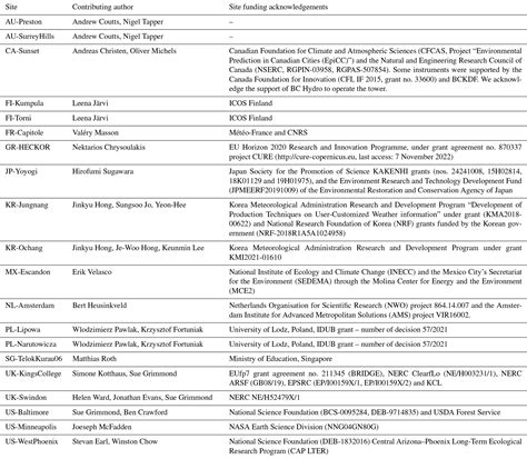 ESSD Harmonized Gap Filled Datasets From Urban Flux Tower Sites