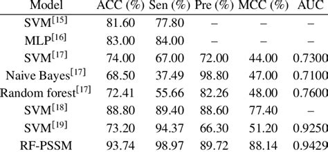 Comparison Of Cutting Edge Methods And Rf Pssm On Independent Dataset