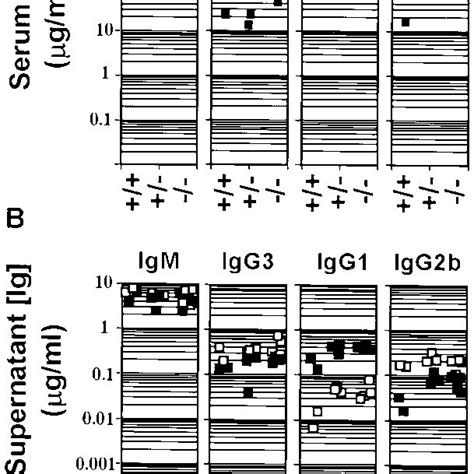 Facs Analysis Of In Vitro Ig Class Switching In I S Mutant Mice B Cell Facs Analysis Of In Vitro Ig Class Switching In I S Mutant Mice B Cell