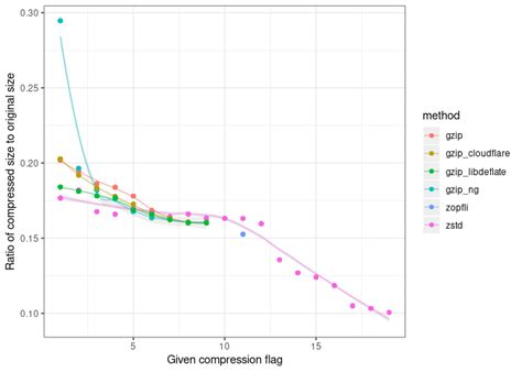 Bioinformatics Zen Were Wasting Money By Only Supporting Gzip For Raw Dna Files