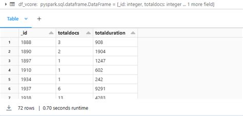 Working With Azure Cosmos Db For Mongodb Vcore From Azure Databricks