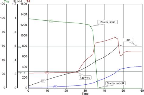 Starting And Windmilling Simulations Using Compressor And Turbine Maps