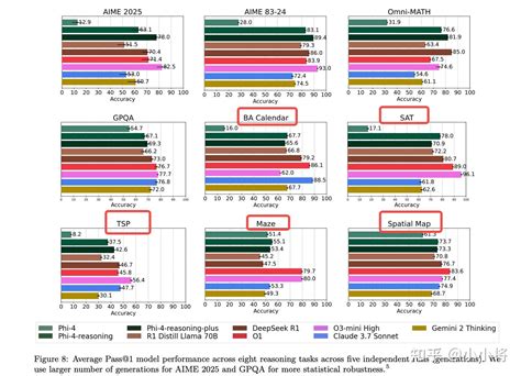 微软phi 4推理模型开源，14b小模型效果直逼deepseek R1 知乎