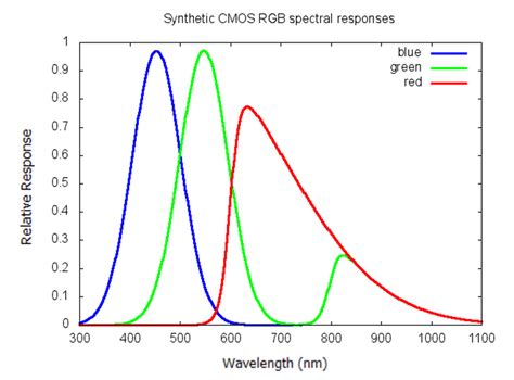 Rgb Cmos Spectral Responses Used In [24] Download Scientific Diagram