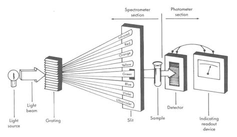 Spectrophotometer