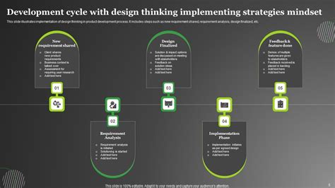 Design Thinking Implementation Strategies Ppt Powerpoint Presentation Complete Deck With Slides