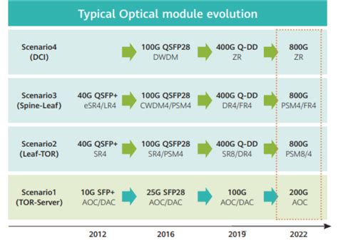 Intro To 800g Optical Transceiver Technologies Fibermall