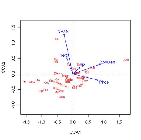 Cca Ordination Diagram Of The Environmental Variables Tn Tp Nh4 Download Scientific