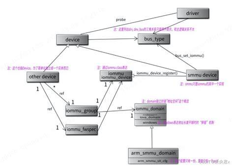 Arm Smmu Csdn博客