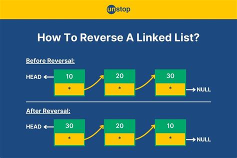 Reverse A Linked List Recursive Iterative And Stack Methods Unstop