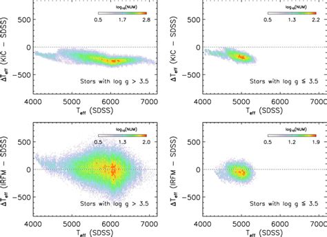 Comparisons Of T Eff Using The Final Sdss T Eff Estimates Comparisons