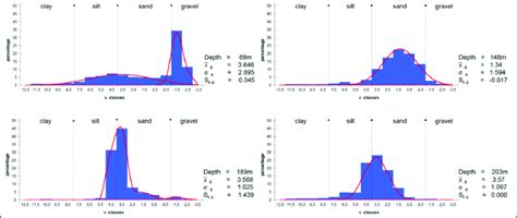 Grain Size Distribution Of Sediments Sampled In The South Of Ie Island