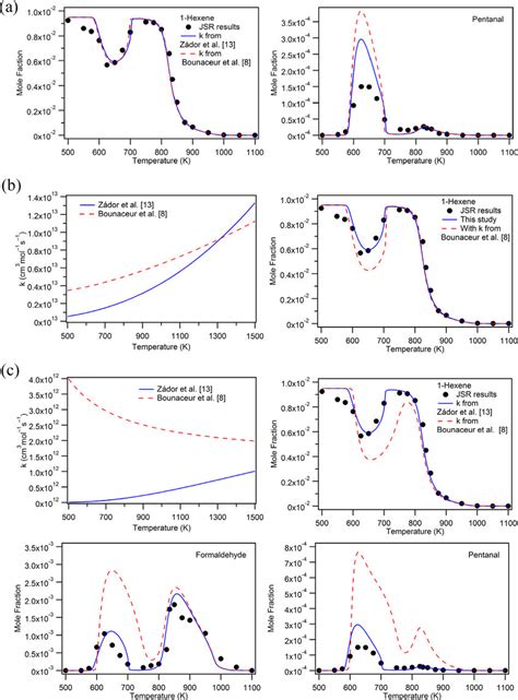 Rate Constant Comparison And Effect Of Using The Updated Rate Constants Download Scientific