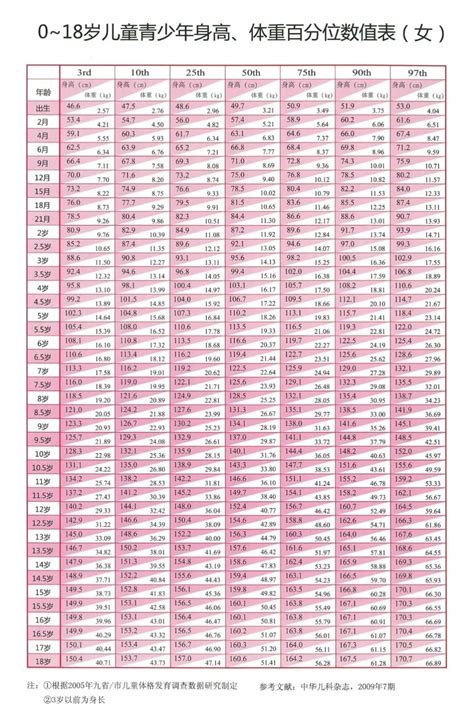 娃儿身高标准表 儿童身高标准 第2页 大山谷图库