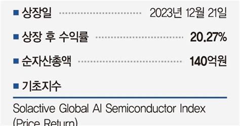 해외 Ai반도체 투자해 차별화상장 한달만에 수익률 20 이런 펀드 어때요