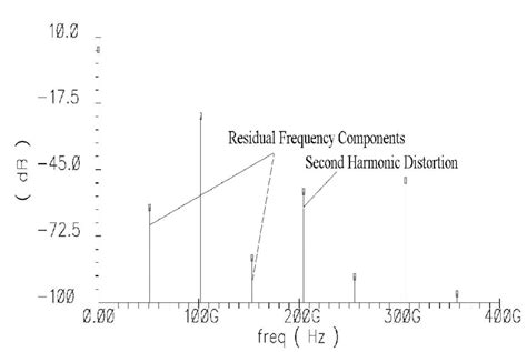 Phase Noise Performance Of The Vco Download Scientific Diagram