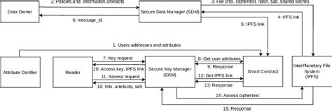 Figure 2 From Fine Grained Data Access Control For Collaborative Process Execution On Blockchain