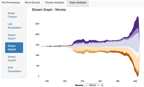 Data Visualization For Corpus Linguistics Via Shiny Framework