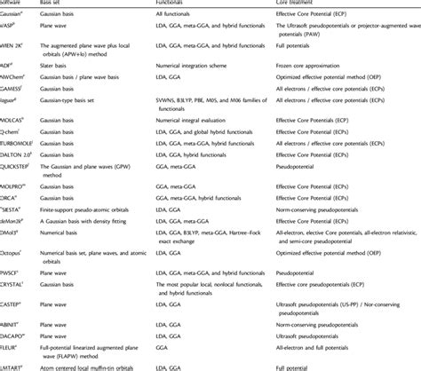 software and the related basis set functionals and core potential