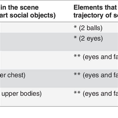 Matrix Describing Ordinal Criteria For Paradigms Social Scene Download Table